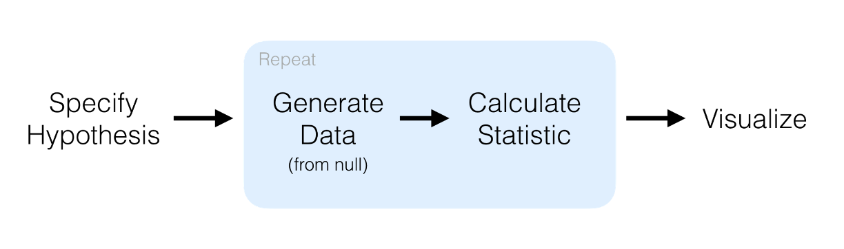 Permutation Tests And Bootstrap