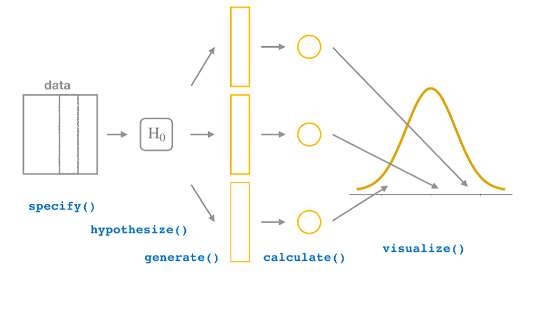 Permutation Tests And Bootstrap